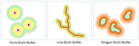Buffer Analysis Principles