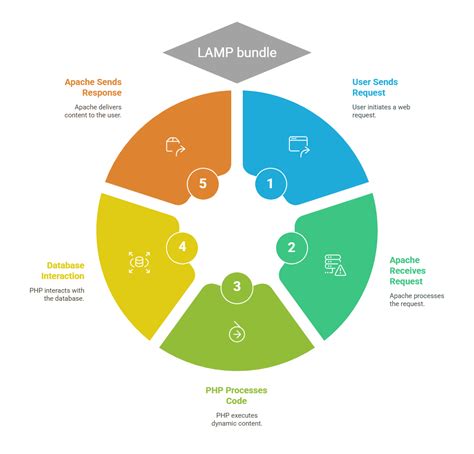 Lamp Bundle Explain In Php Development