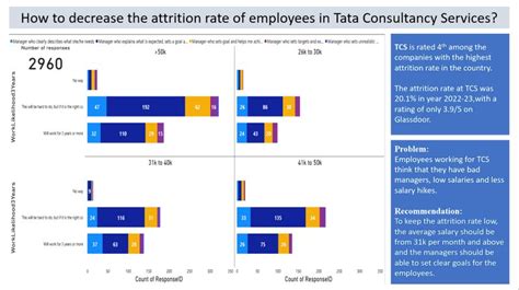 How To Decrease Tata Consultancy Servicess Attrition Rate Aryan R M Posted On The Topic