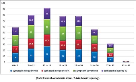Figure Frequency Distribution Of Vocal Tract Discomfort Scale Domain