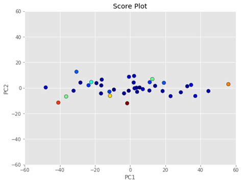Detecting Outliers Using The Mahalanobis Distance With Pca In Python