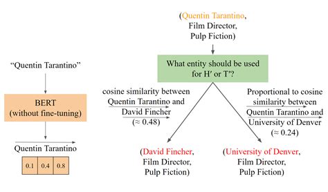 Knowledge Graph Embeddings As A Path To Truth Classification And