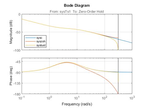 Linearize Models Using Different Rate Conversion Methods MATLAB Simulink