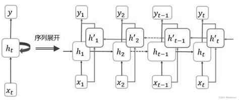 【史上最本质】序列模型：rnn、双向 Rnn、lstm、gru、seq To Seq、束搜索、transformer、bertrnn Gru