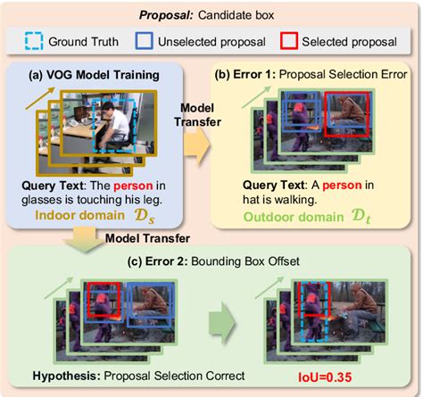 Figure 1 From Unsupervised Domain Adaptation For Video Object Grounding With Cascaded Debiasing