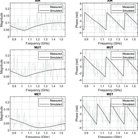 Measured And Simulated Complex Signals For The Three Configurations