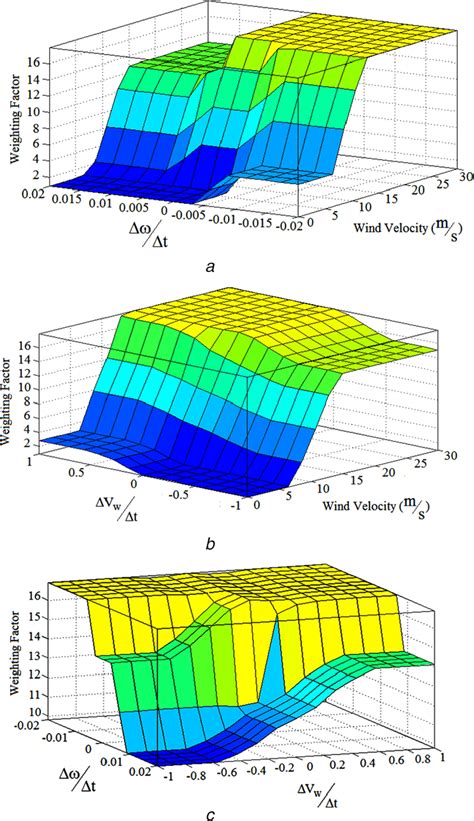 Relationships Between Flc Output And Inputs A Weighting Factor