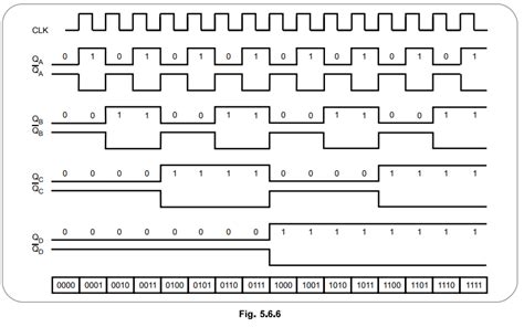 Ripple Asynchronous Counters Analysis And Design Of Synchronous Sequential Circuits