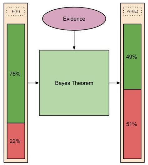 An Introduction To Bayesian Inference Rstatistics