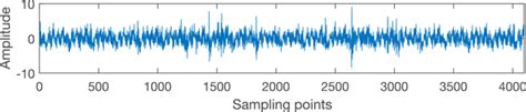 Waveform Of Outer‐race Fault Signal From The Practical Test Bench Download Scientific Diagram