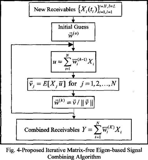 Figure 4 From Fast Eigen Based Signal Combining Algorithms For Large