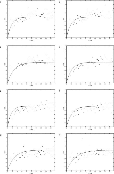 Experimental Semivariogram Values And Exponential Fitted Model For Experimental Semivariogram Values And Exponential Fitted Model For