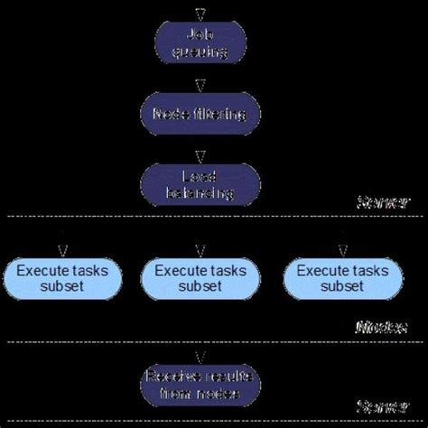 Life Cycle Of Parallel Jobs Adapted From 19 Download Scientific