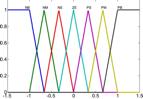 Direct Torque Control Of Dual Star Induction Motor Using A Fuzzy Pso Hybrid Approach Emerald