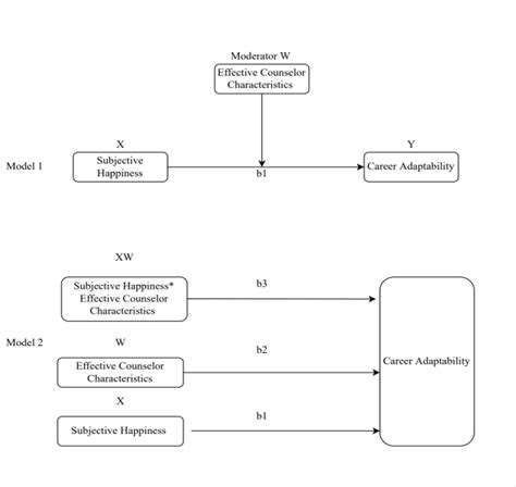 Conceptual And Statistical Models Of Moderating Effect Of Effective Download Scientific Diagram