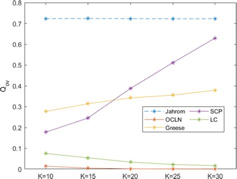Illustrative Modularity Of Methods On Lfr Graphs With Different K Download Scientific Diagram