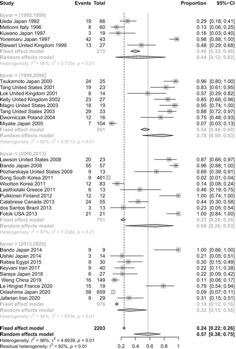 Forest Plot Of Subgroup Analysis For The Pooled Prevalence Of Viral And