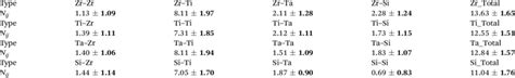 Average Coordination Numbers Cns For Zr Ti Ta And Si Atoms And Each