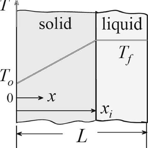 Solidification Of One Dimensional Slab At The Fusion Temperature 44 Download Scientific Diagram