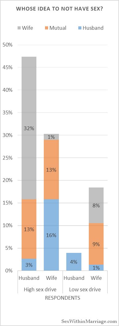 Reasons Not To Have Sex Survey Results Uncovering Intimacy