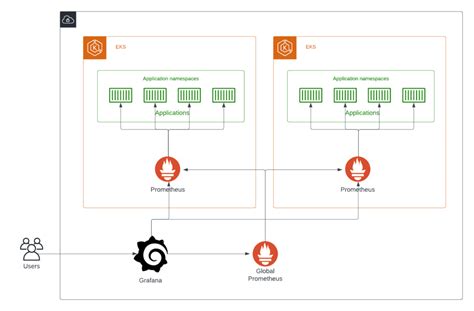 Microservices Observability For Debugging And Anomaly Detection