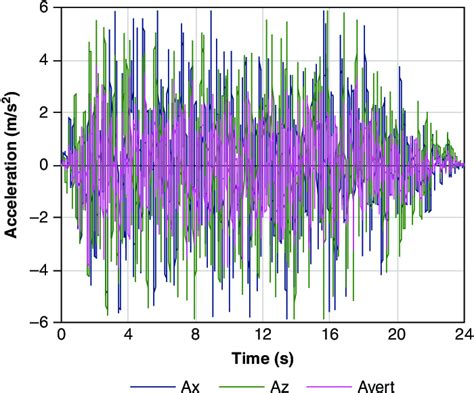 Input Acceleration Time Histories Download Scientific Diagram