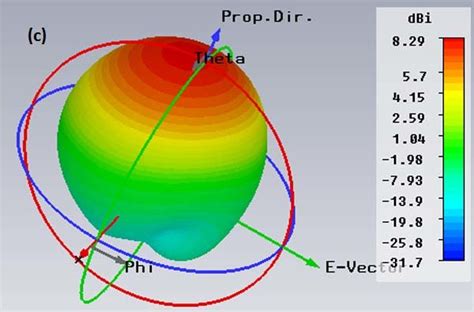 The 3d Directivity Plot Of The Antenna A Conventional Patch Antenna Download Scientific