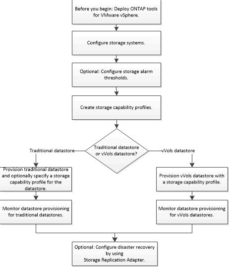 Workflow For Configuring Ontap Tools