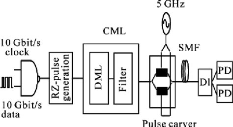 Simulated Scheme Of Gbit S RZ DPSK Transmission System Using CML Download Scientific Diagram