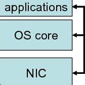 TCP IP Protocol Stack And Its Implementation In Real Systems Download Scientific Diagram