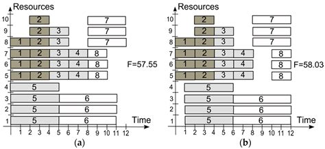 Financial Optimization Of The Resource Constrained Project Scheduling