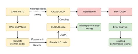 Heterogeneous Porting Scheme Of Camx Cuda Model 188 Download Scientific Diagram