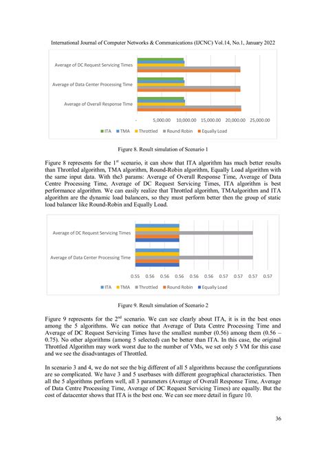 Ita The Improved Throttled Algorithm Of Load Balancing On Cloud Computing Pdf
