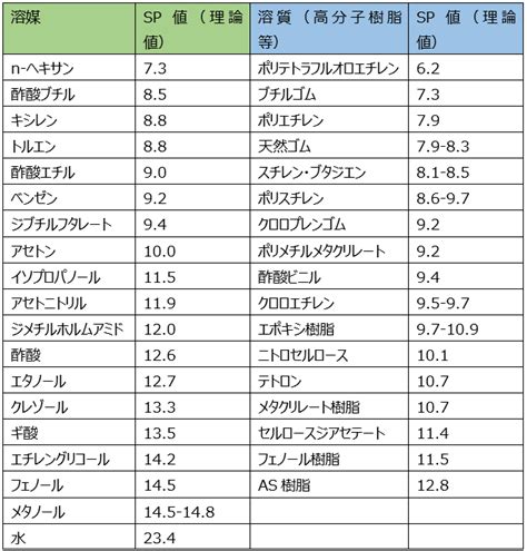 溶剤の溶解性極性溶媒と無極性溶媒 昭和21年創業ケミカル 環境ソリュｰションの河辺商会