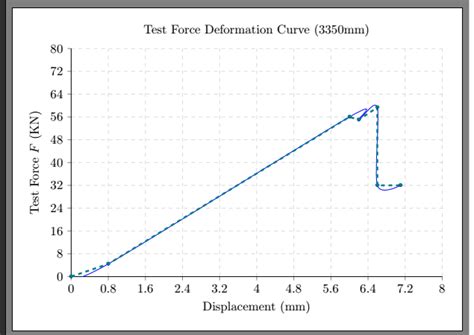 Tikz Pgf How Can I Correctly Replicate The Plot Using The Provided LaTeX Code With Pgfplots To