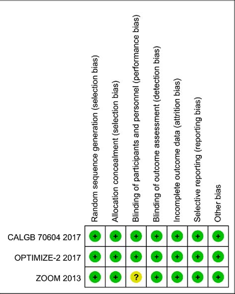 Figure 2 From Systematic Review And Meta Analysis Comparing Zoledronic Acid Administered At 12