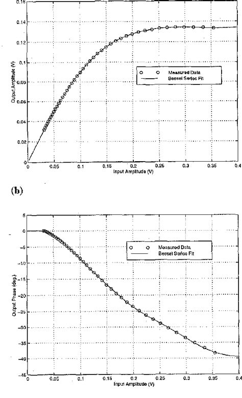 Figure 2 From A Nonlinear Arma Model For Simulating Power Amplifiers