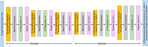 Structure Of The Developed Convolutional Autoencoder Network Download