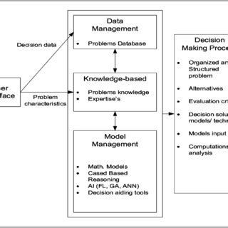 The Basic Components Of DSS Download Scientific Diagram