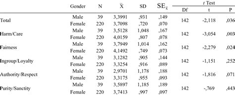 Independent Groups T Test By Gender Download Scientific Diagram
