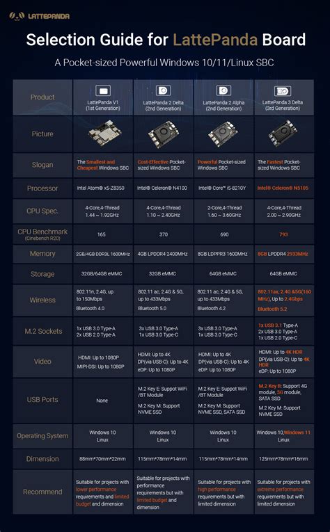 LattePanda Single Board Computer Selection Guide Which One Will You Choose For Your Project