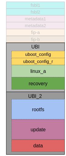 Storage Layout Connectcore Mp13