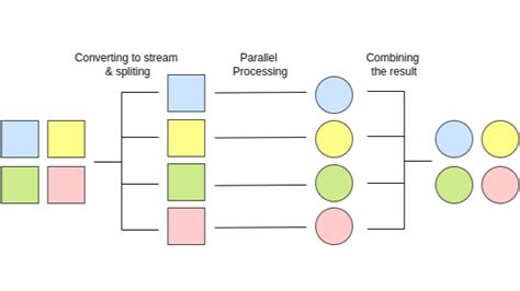 Java Stream ගැන සිංහලෙන්