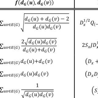 Formulas of computing some degree based topological indices from í Download Scientific Diagram
