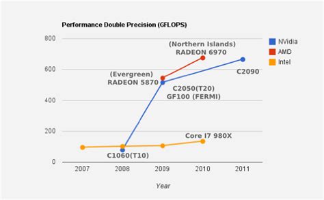 Gpuopencl Modeling Gpu And Cpu Double Precision Performance