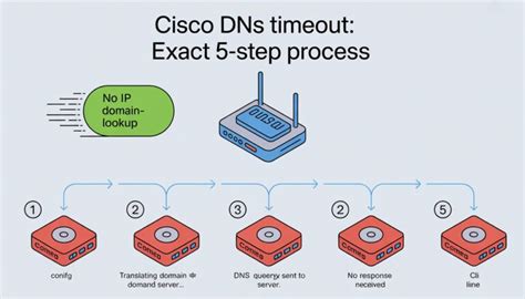 Stop Cli Freezes On Cisco How To Disable Dns Lookup Cisco Devices Safely