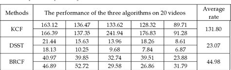 Table 1 From Self Selective Correlation Ship Tracking Method For Smart