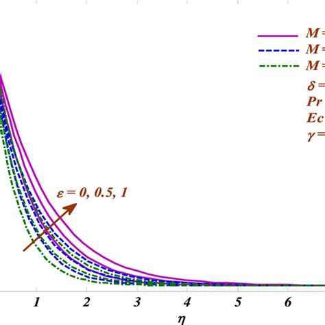 Temperature Distribution Profile With The Influence Of Ec Ec Color Download Scientific