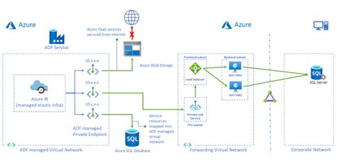 using azure synapse analytics and data factory with a managed virtual