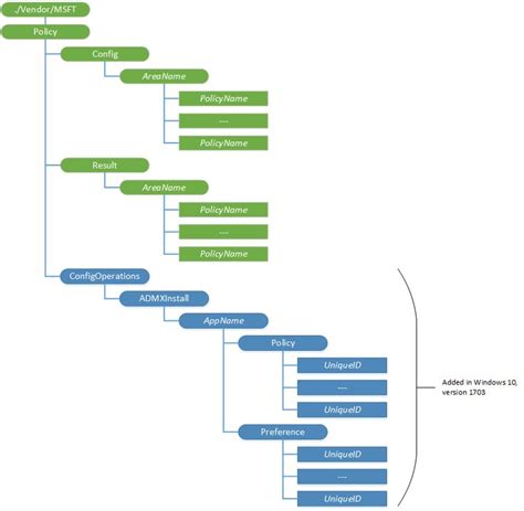 Policy Csp Diagram Windows Client Policies Client Management